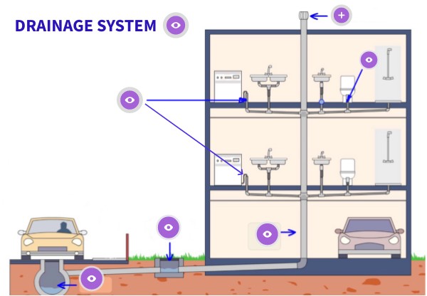 drainage system | Genially
