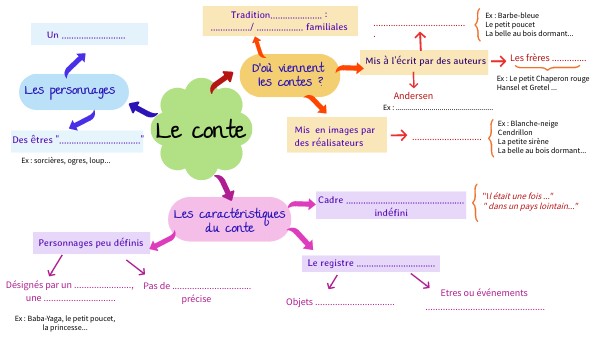 Le conte- carte mentale à compléter | Genially
