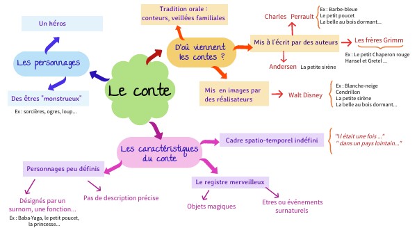 Le conte- carte mentale | Genially