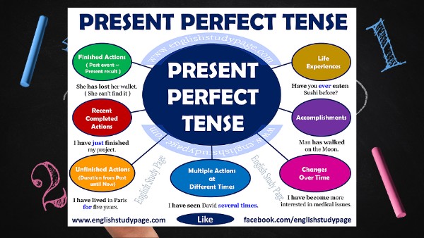 EXPLANATION 9ª GRADE PRESENT PERFECT | Genially