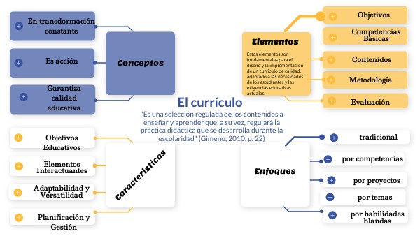 MAPA MENTAL EL CURRÍCULO | Genially