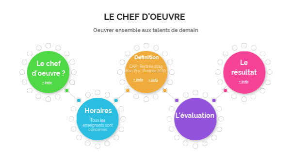 Le chef d'oeuvre | Genially