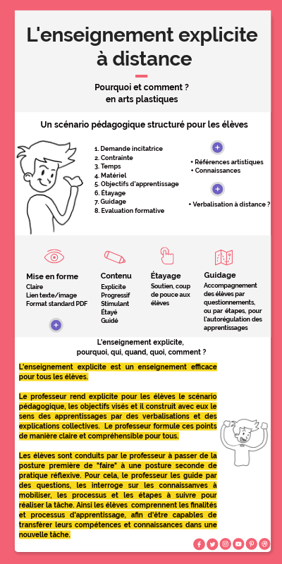 L'enseignement explicite à distance... pourquoi et comment ? | Genially