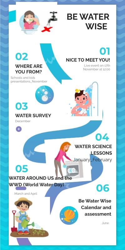 Be Water Wise Plan | Genially