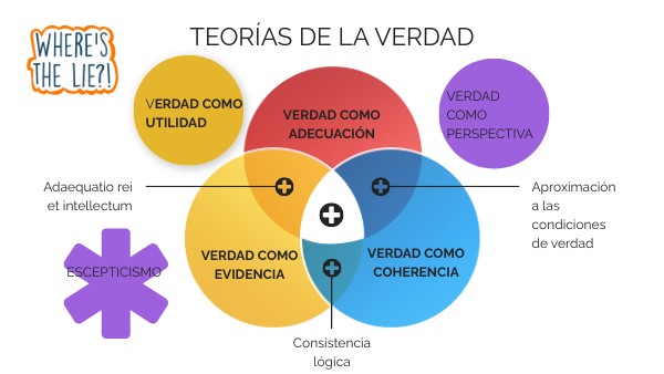 Teorías de la verdad | Genially