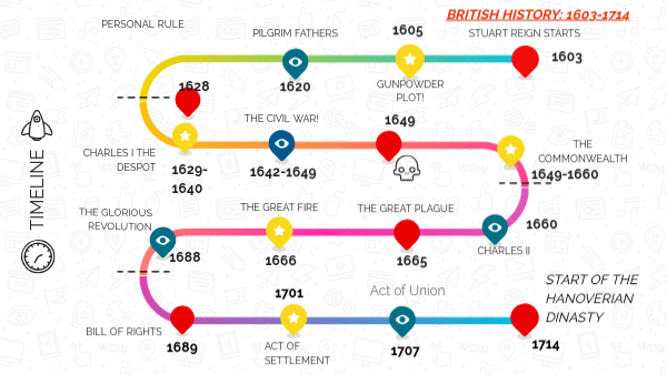 Timeline: British history (1603-1714)