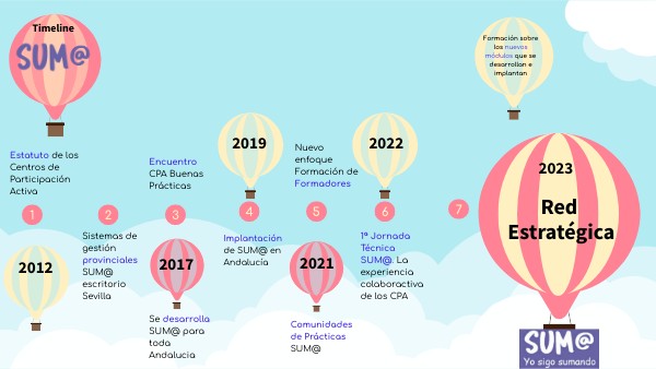 TIMELINE GLOBOS | Genially