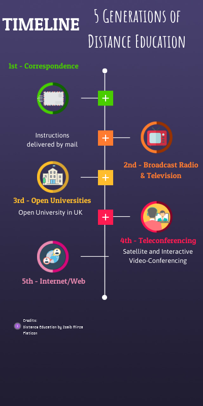 5 Generations of Distance Education | Genially
