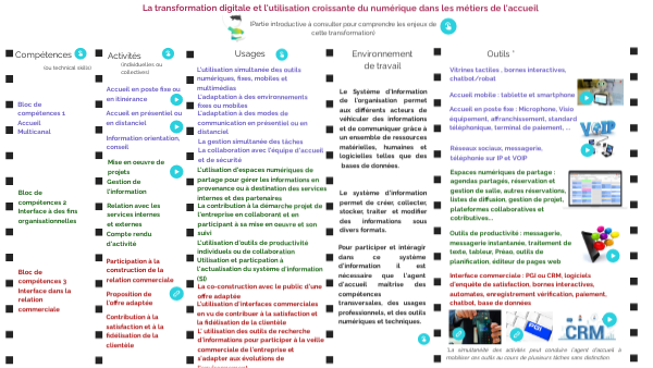 Environnement numérique métiers de l'accueil | Genially