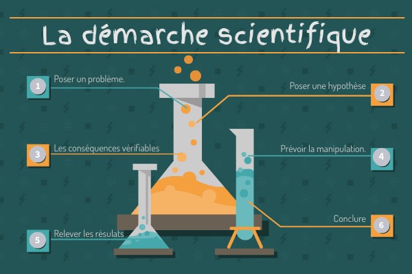 La démarche expérimentale en lycée. | Genially
