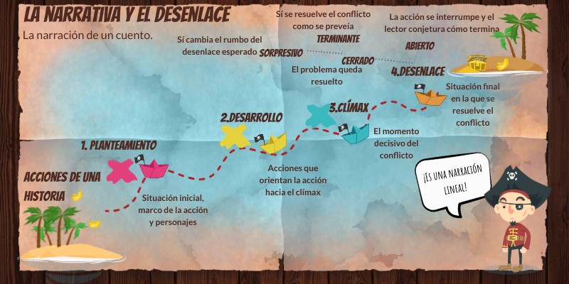 Trama lineal de una narración