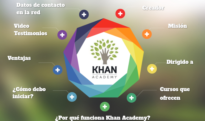 Khan Academy | Genially