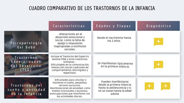 CUADRO COMPARATIVO DE LOS TRASTORNOS DE LA INFANCIA | Genially