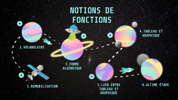 NOTIONS DE FONCTIONS | Genially