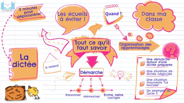 3 minutes pour dépoussiérer la dictée | Genially
