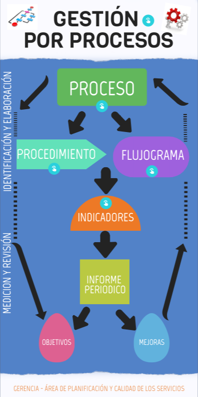 Gestión por procesos | Genially