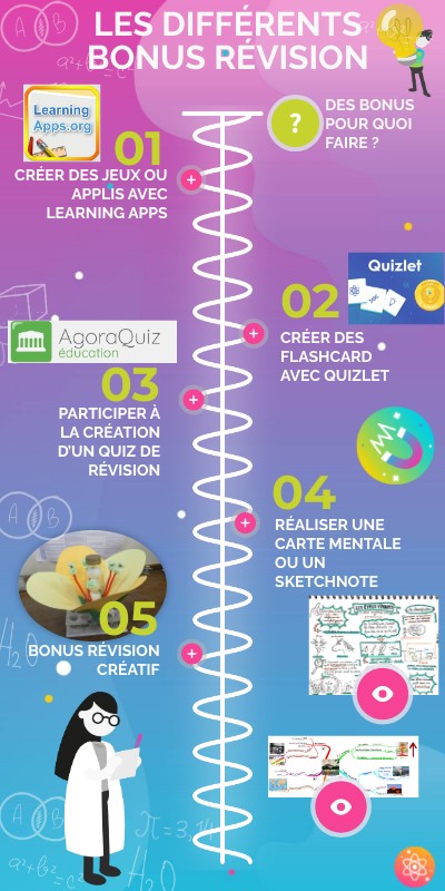 Bonus révision | Genially