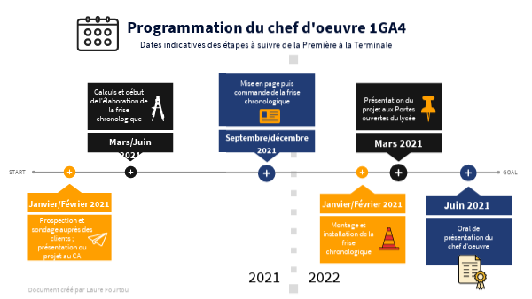 Programmation chef d'œuvre | Genially