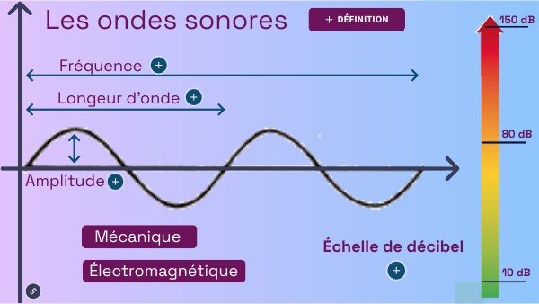 Les ondes sonores | Genially