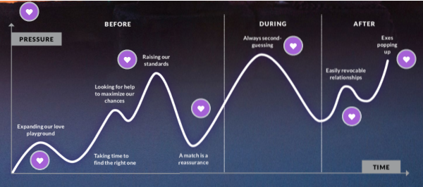 Courbe pression relations