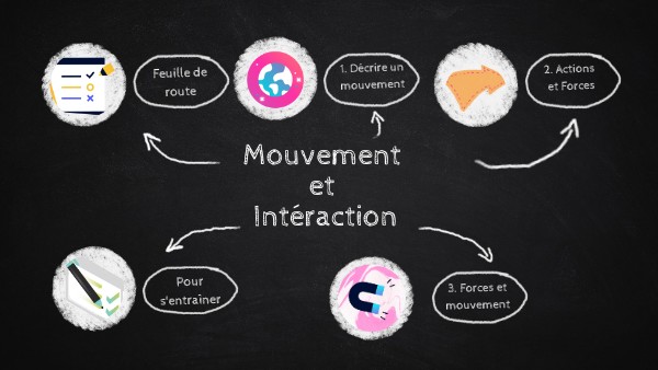 Mouvement et intéraction | Genially