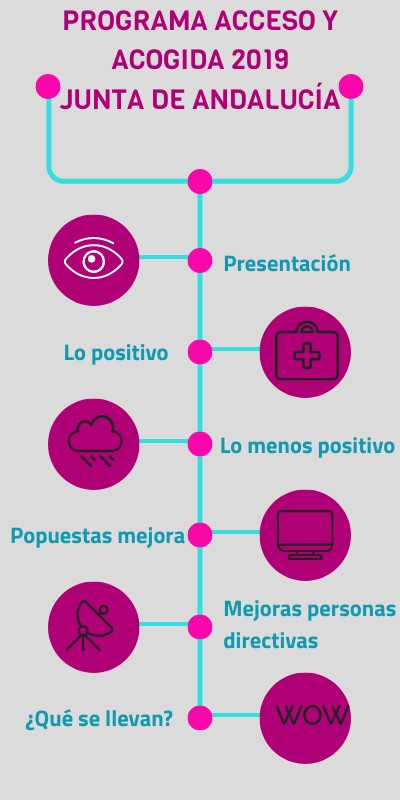 Programa Acceso y Acogida 2019 | Genially