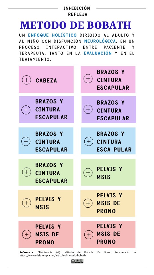 Método Bobath | Genially