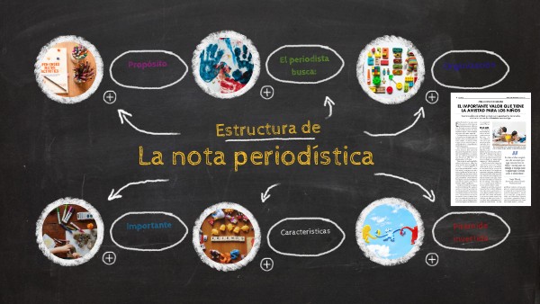 Estructura de la nota periodística | Genially