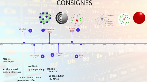 Modèle de l'atome | Genially