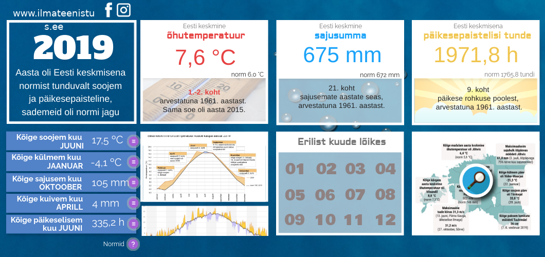 Aasta ilma ülevaade 2019 | Genially