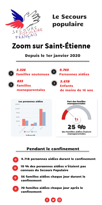 Le Secours populaire en chiffres à Saint-Etienne | Genially
