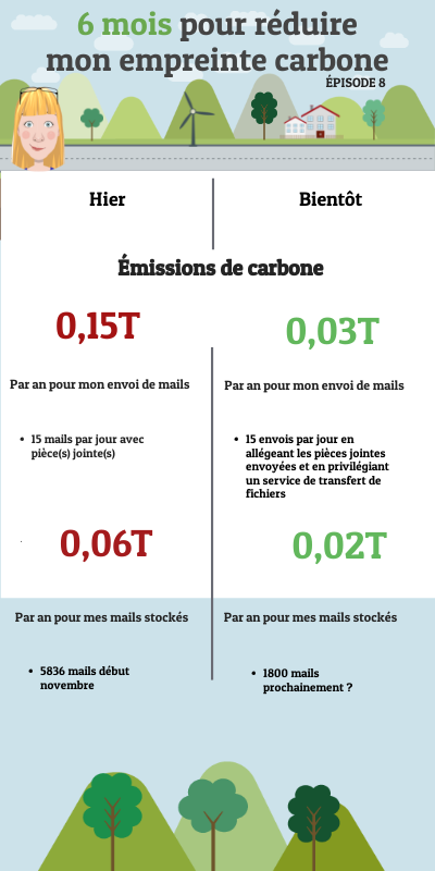 6 mois pour réduire mon empreinte carbone épisode 6 mes dépenses énerg | Genially