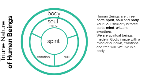 Our Triune Nature | Genially