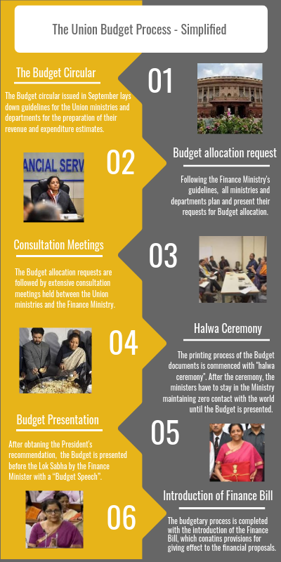Budget process