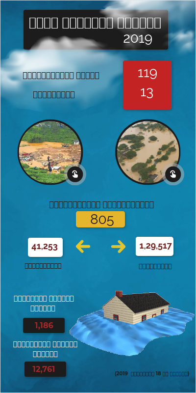 kerala flood 2019 - 00 | Genially