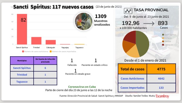 Parte 23 de junio 2021 | Genially