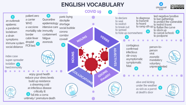 covid19 vocabulary | Genially