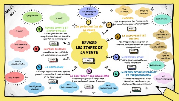 Reviser les étapes de la vente | Genially