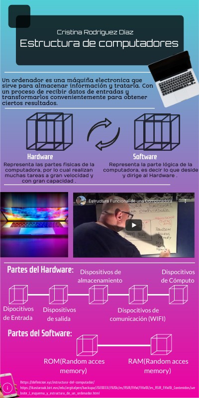 Estructuras de computadores (Cristina Rodríguez Díaz ) | Genially