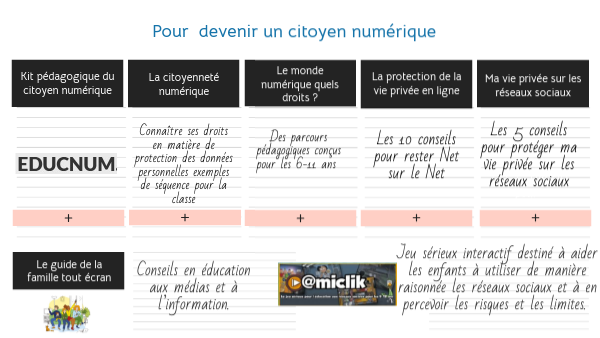 Citoyen numérique | Genially