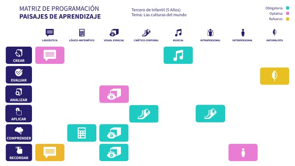 Matriz de programación | Genially