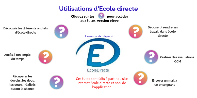 WP Tutos Utilisation école directe | Genially