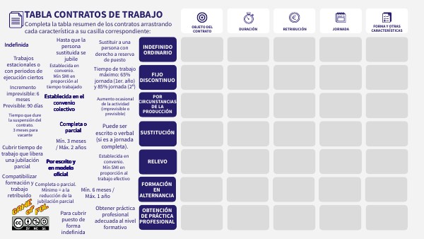 Tabla resumen contratos de trabajo | Genially