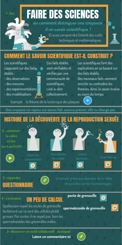 histoire des sciences 4e | Genially