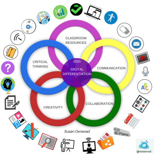 Digital Differentiation | Genially