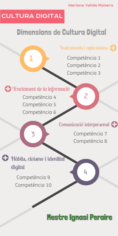 Dimensions Digitals | Genially