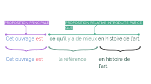 Relative ce qui/ce que