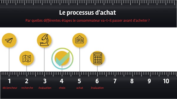 processus achat | Genially