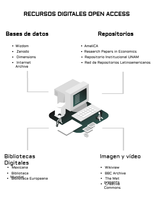 RECURSOS DIGITALES OPEN ACCESS | Genially