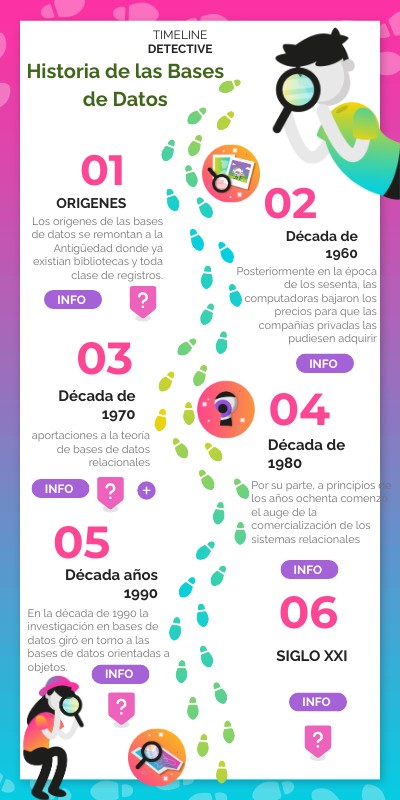 Historia de las Bases de Datos | Genially